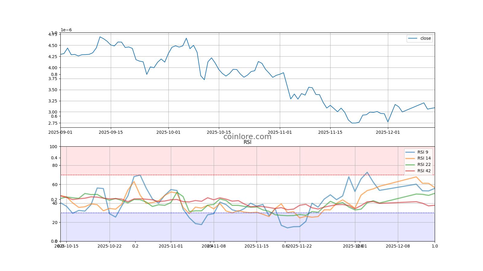 Pochi Inu RSI indicator