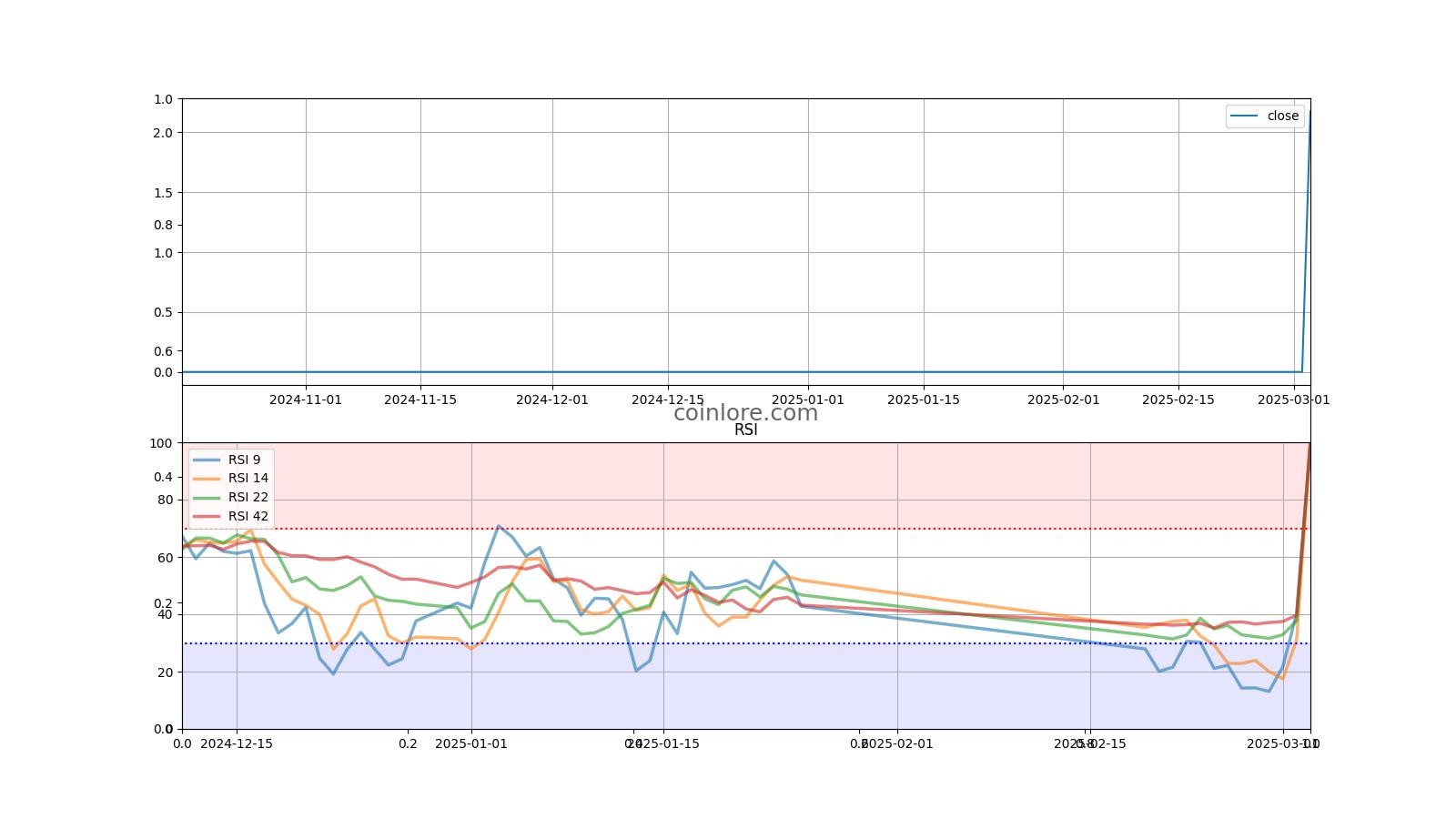 Pochi Inu RSI indicator
