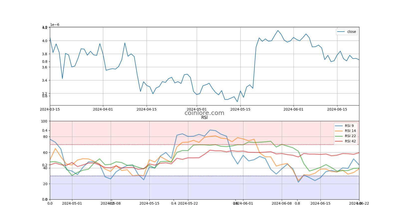 Pochi Inu RSI indicator