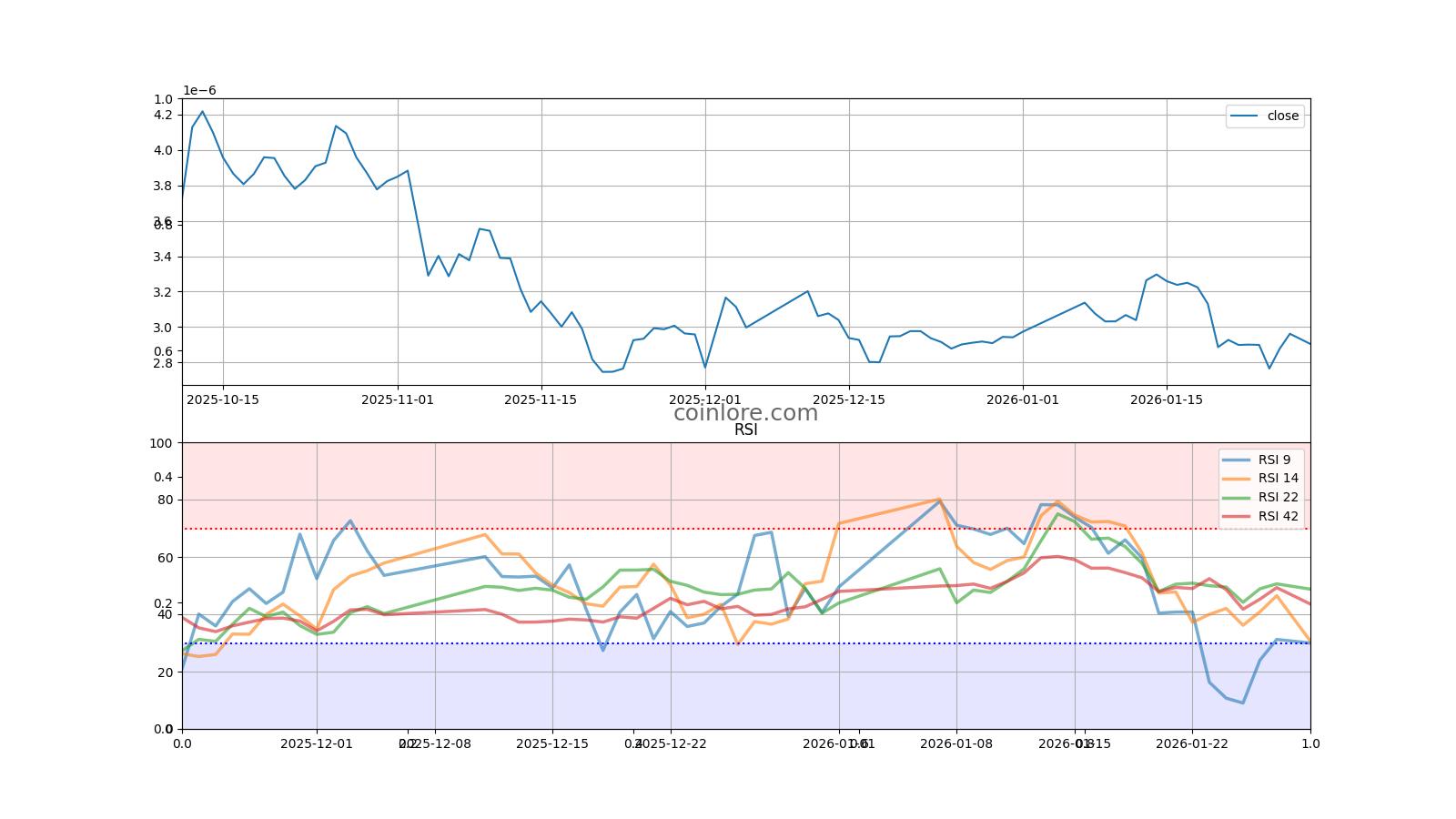 Pochi Inu RSI indicator