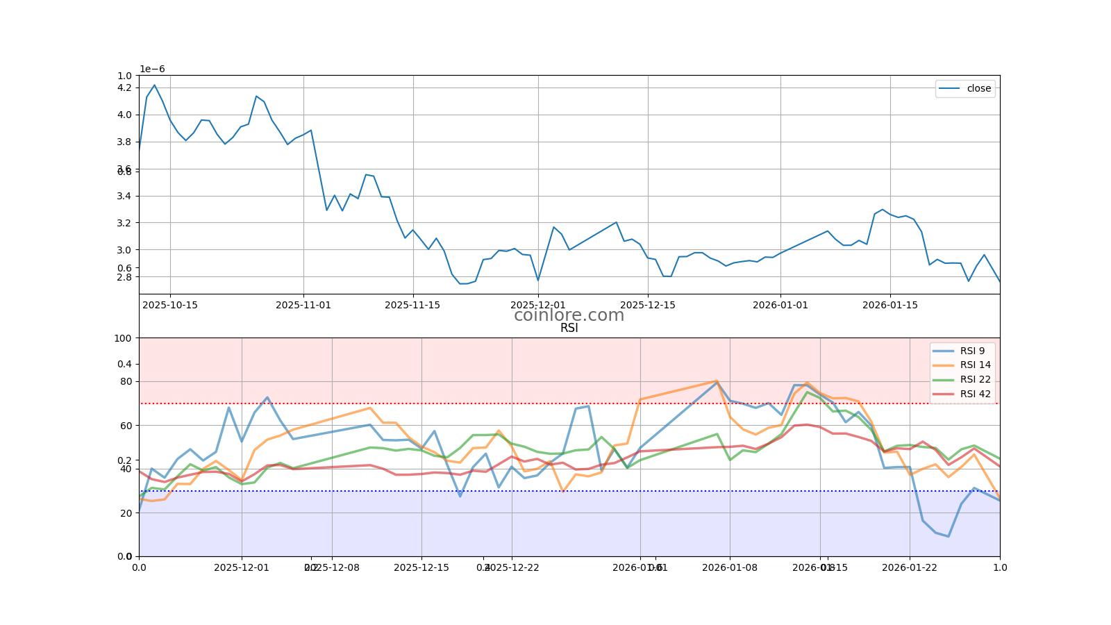 Pochi Inu RSI indicator