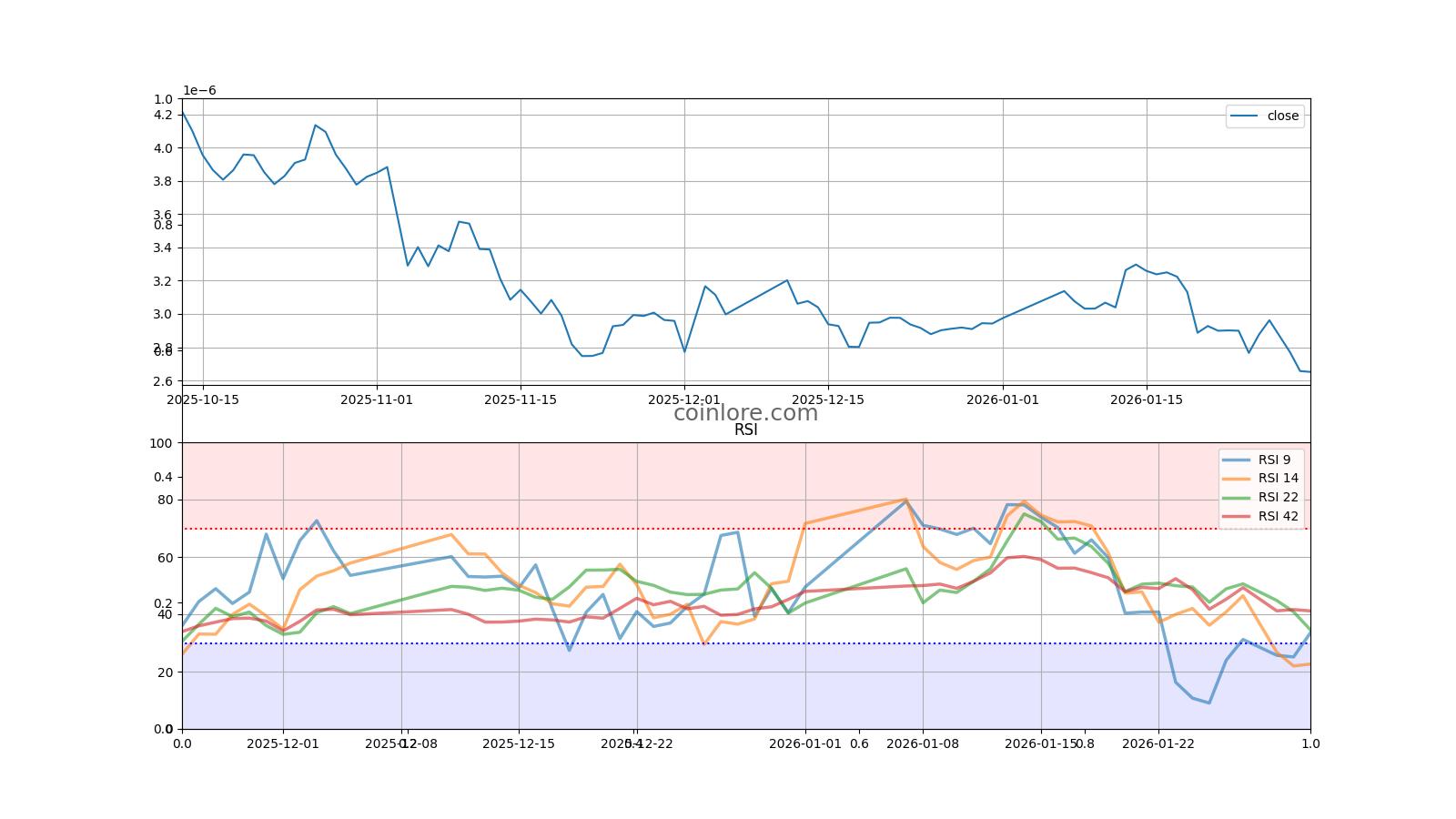 Pochi Inu RSI indicator