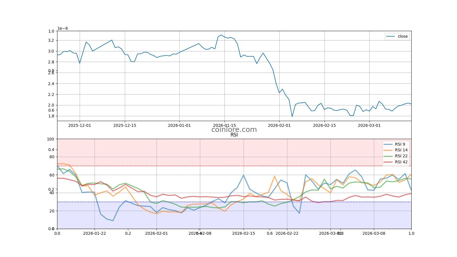 Pochi Inu RSI indicator