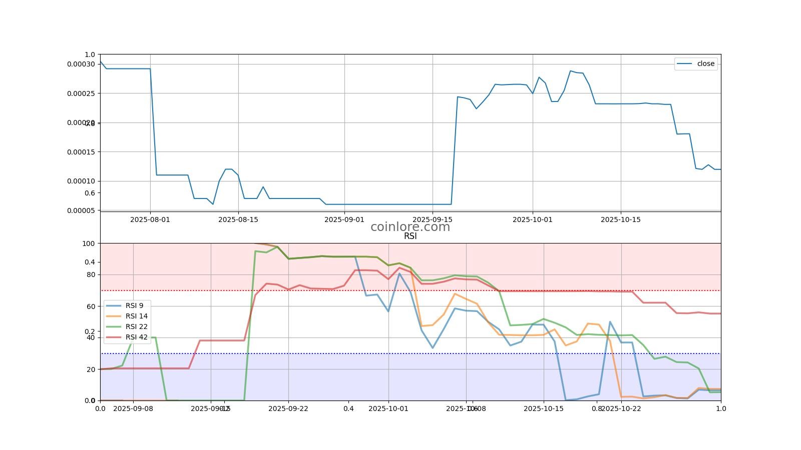 Pochita RSI indicator