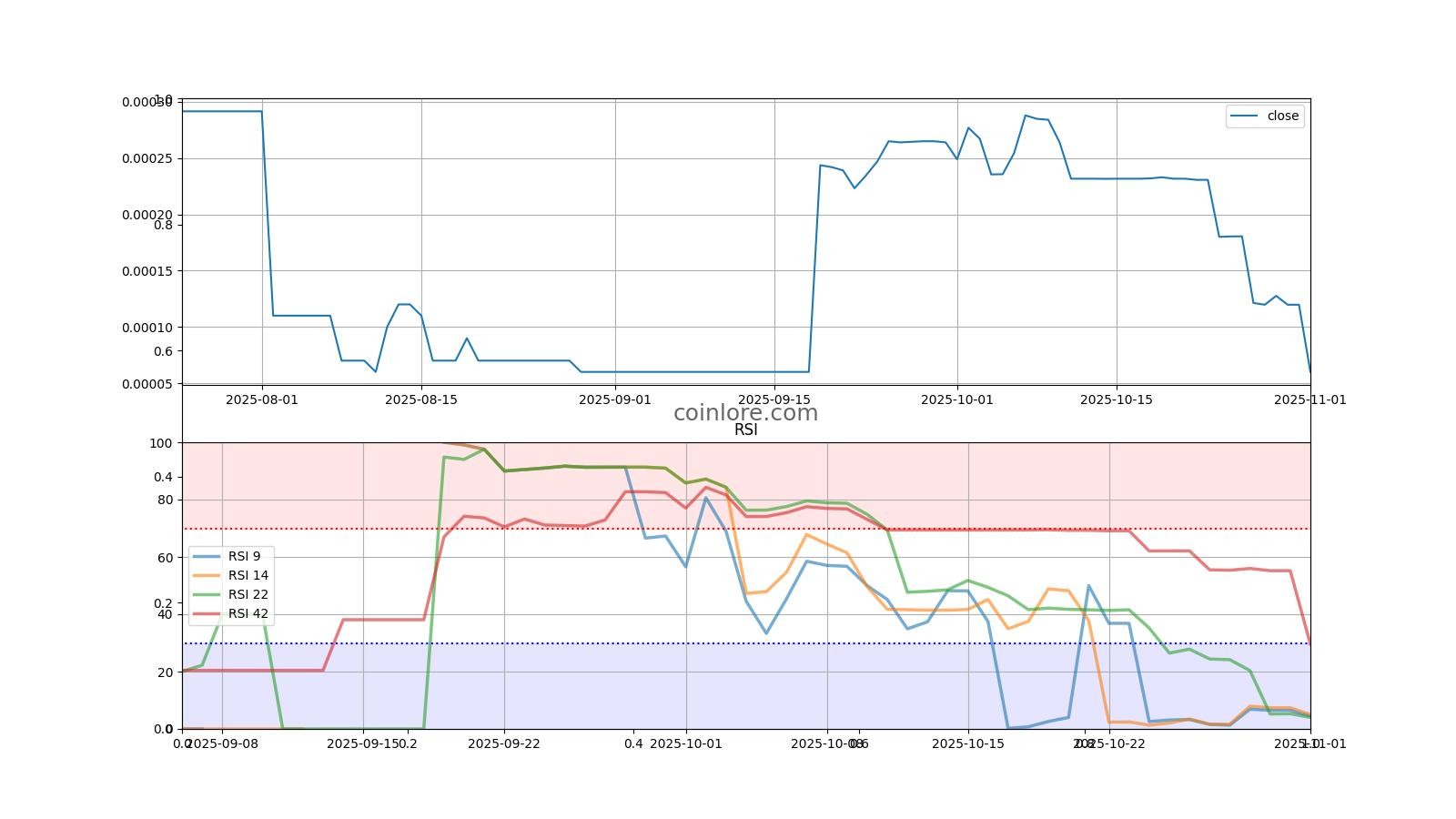 Pochita RSI indicator