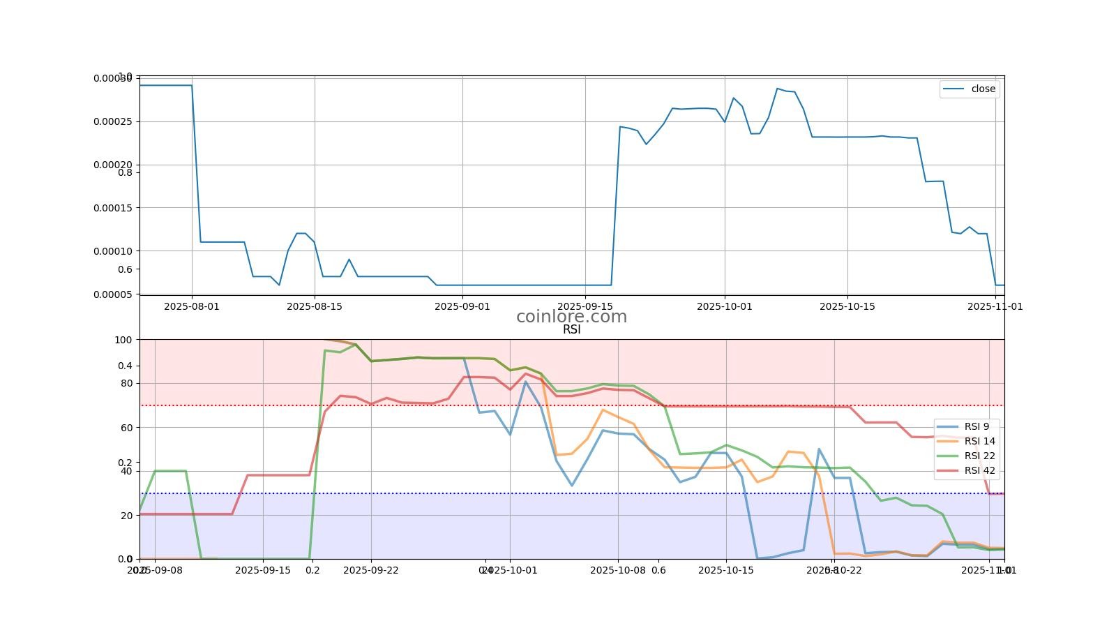 Pochita RSI indicator