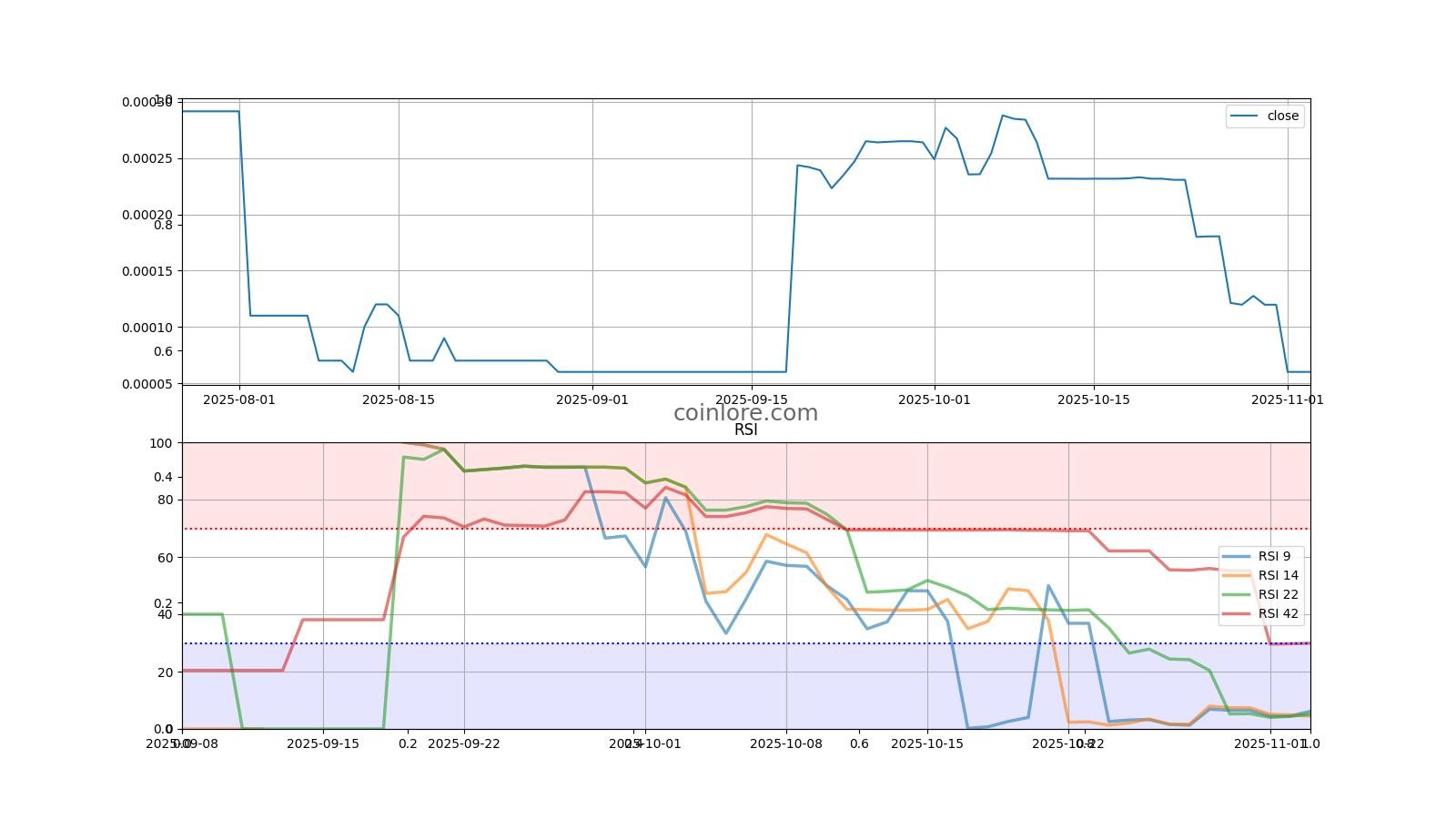 Pochita RSI indicator