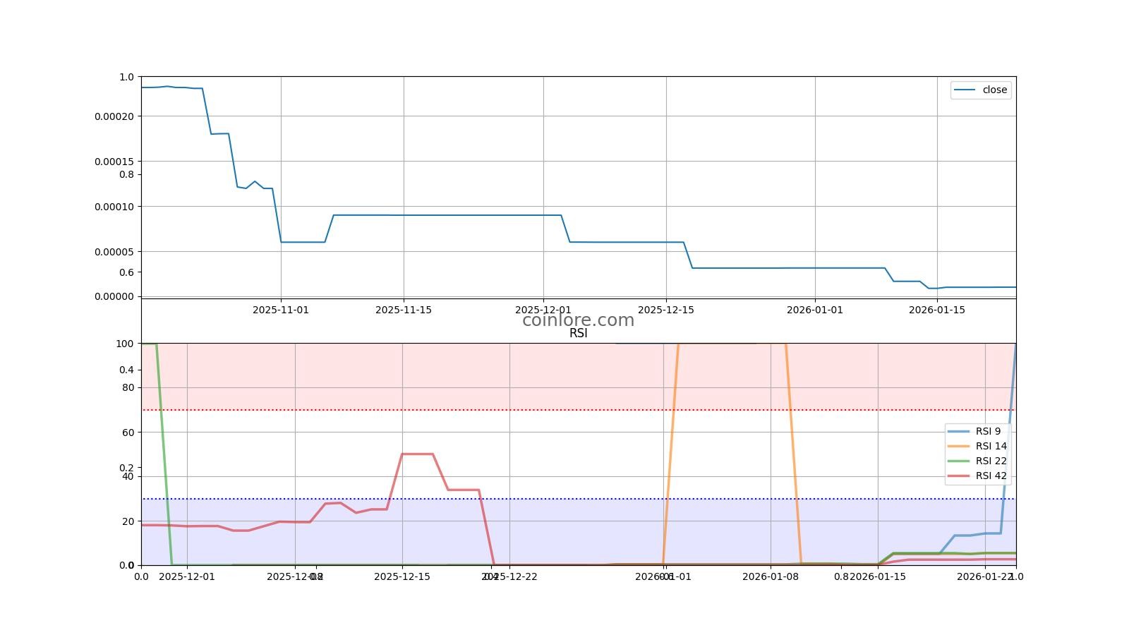 Pochita RSI indicator