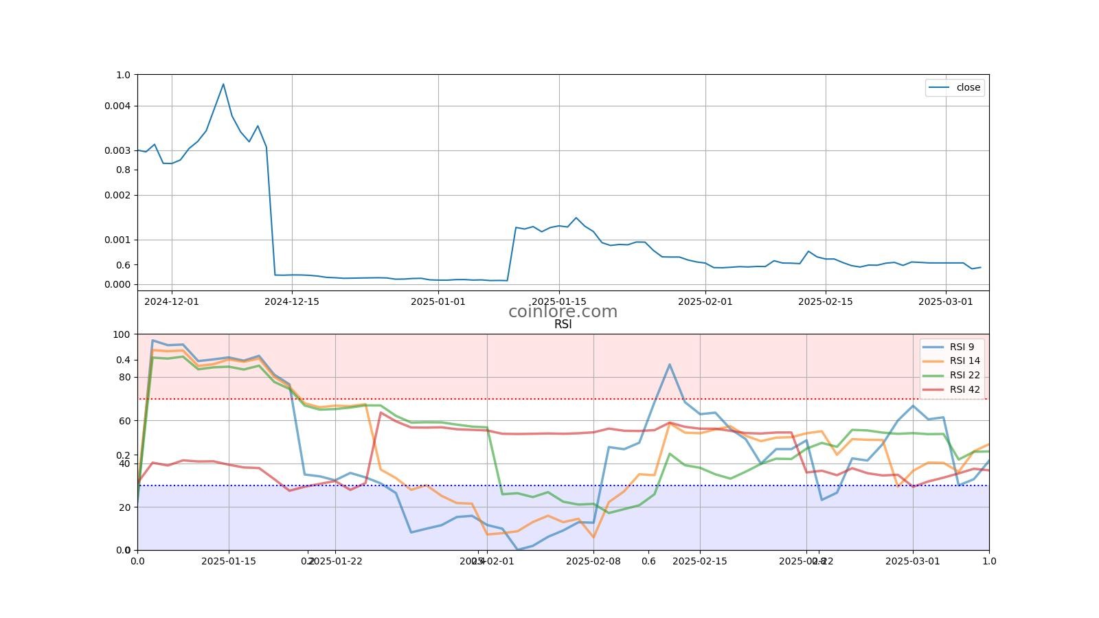 Pochita RSI indicator