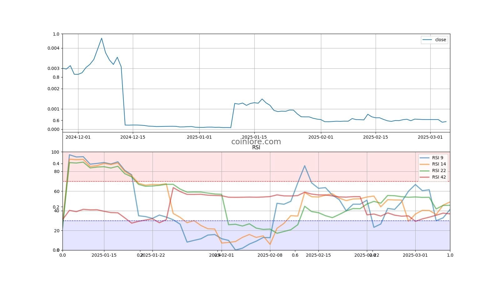 Pochita RSI indicator