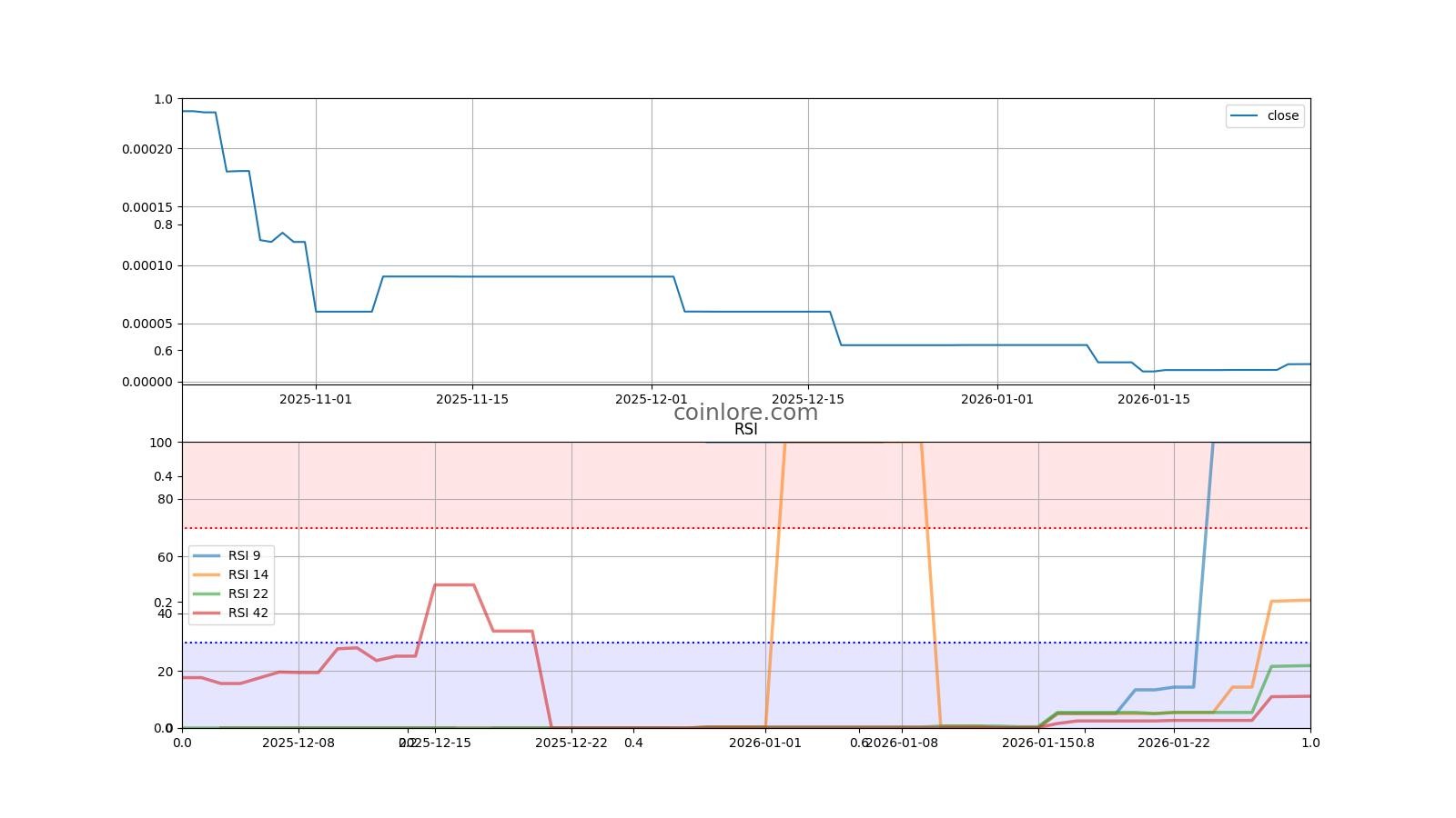 Pochita RSI indicator