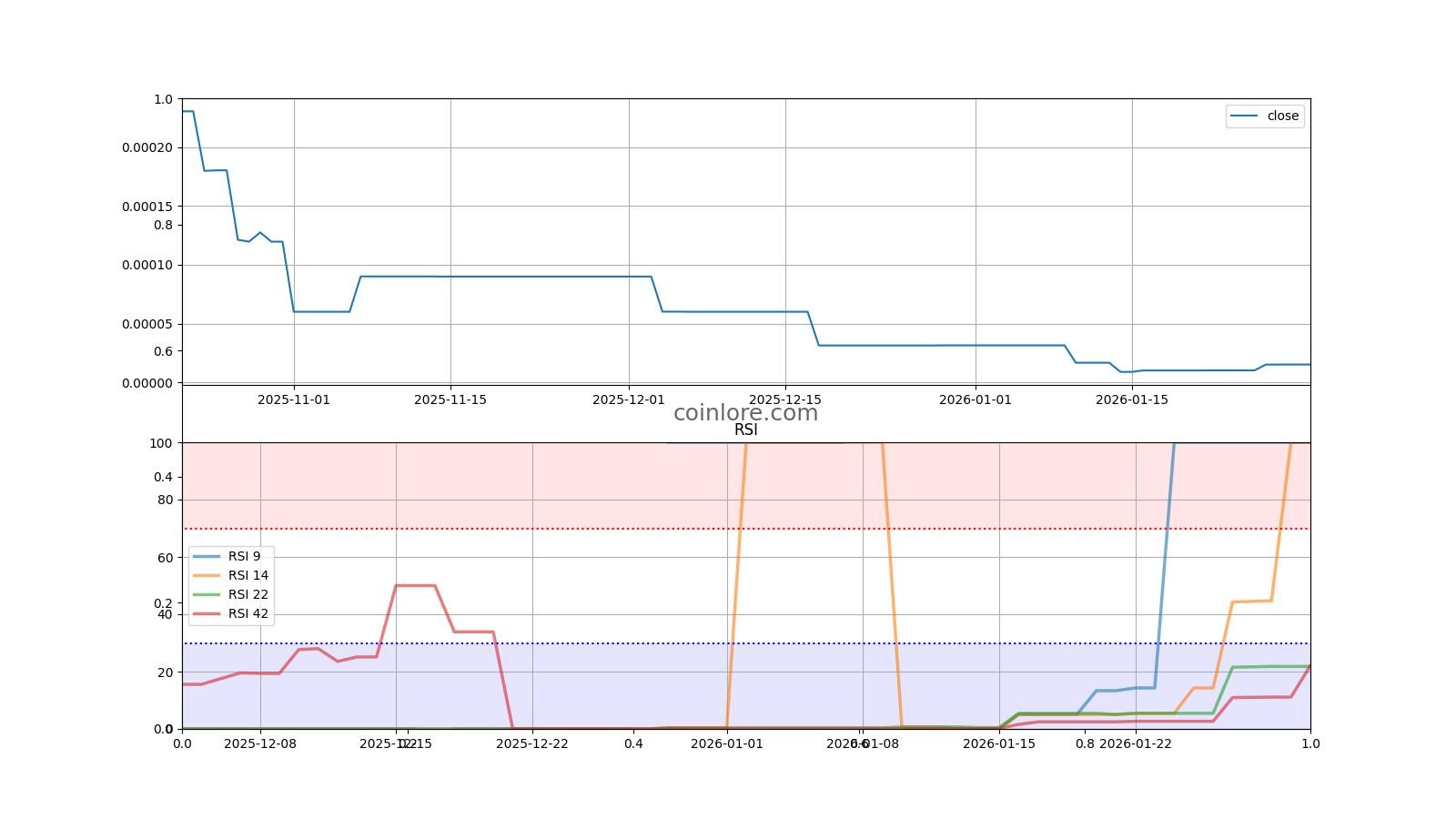 Pochita RSI indicator