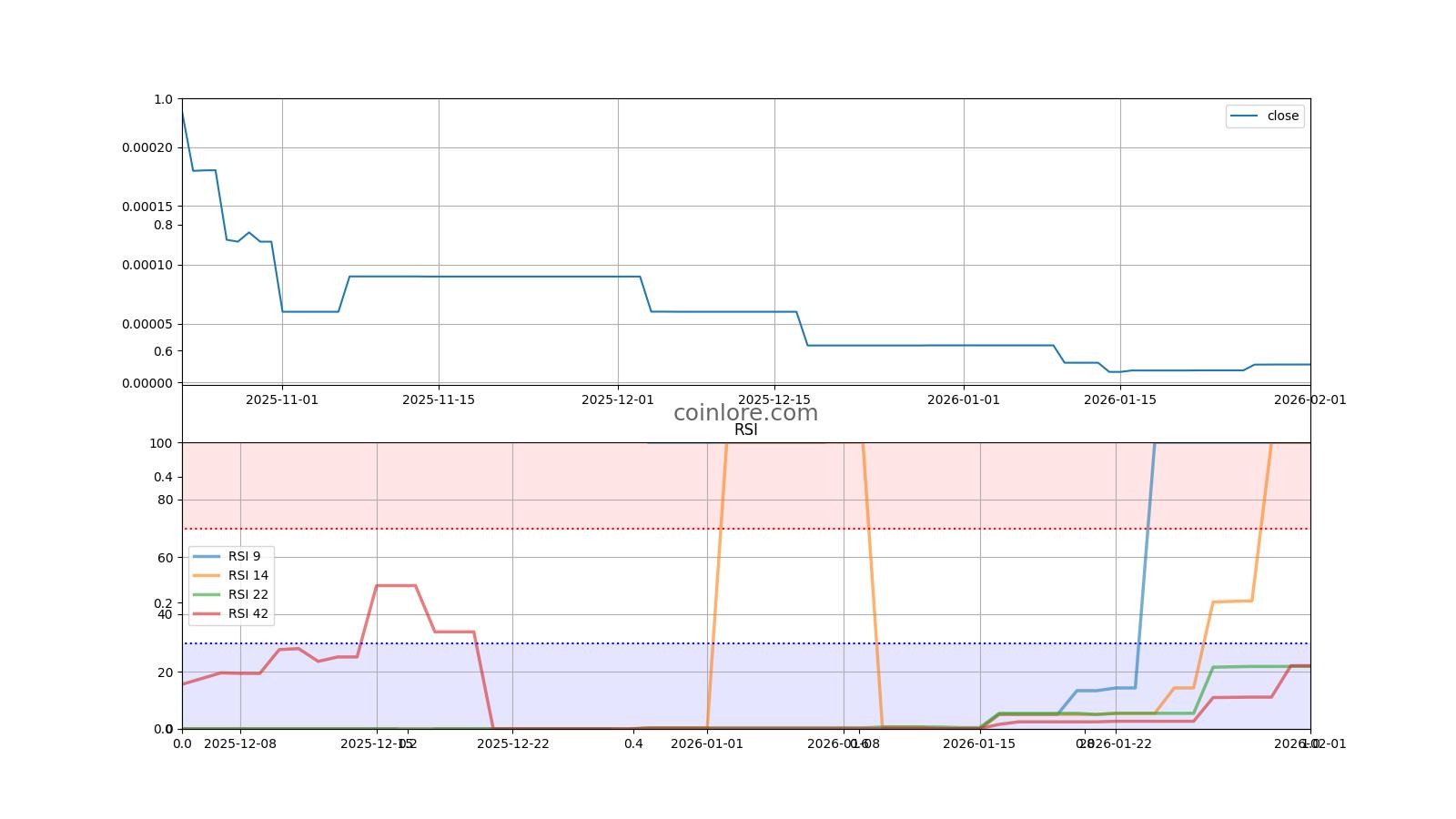 Pochita RSI indicator
