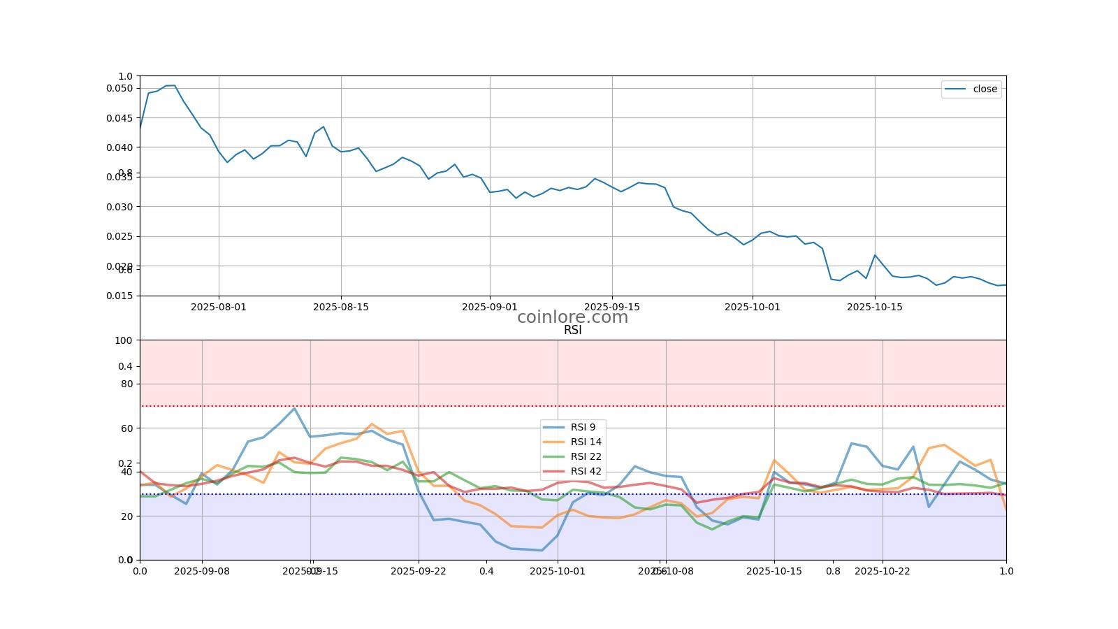 Pocket Network RSI indicator