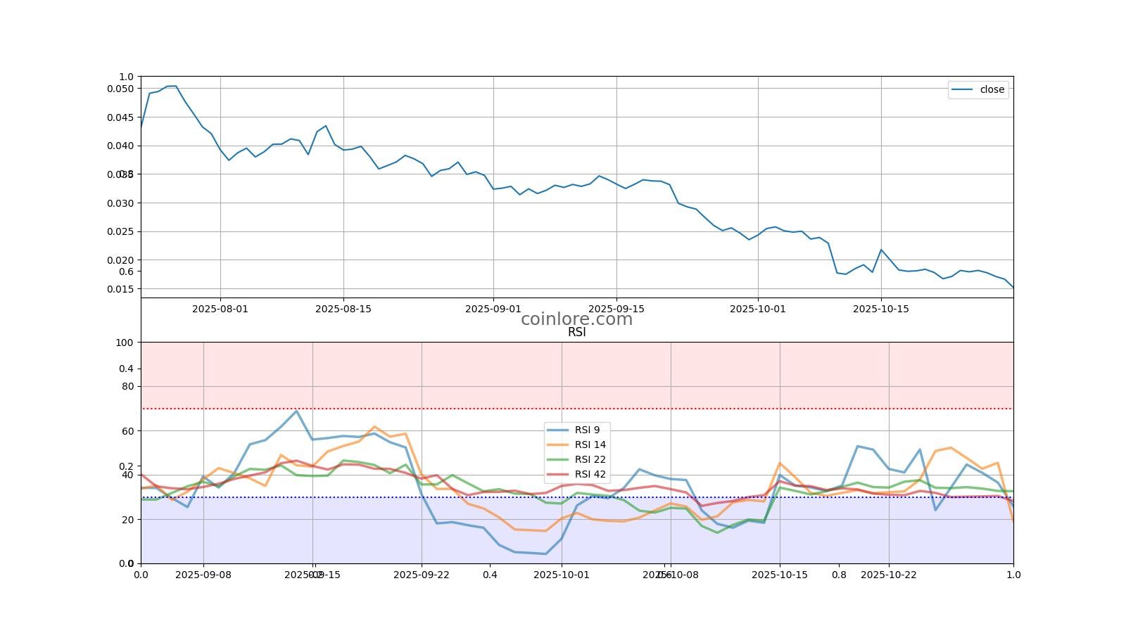 Pocket Network RSI indicator