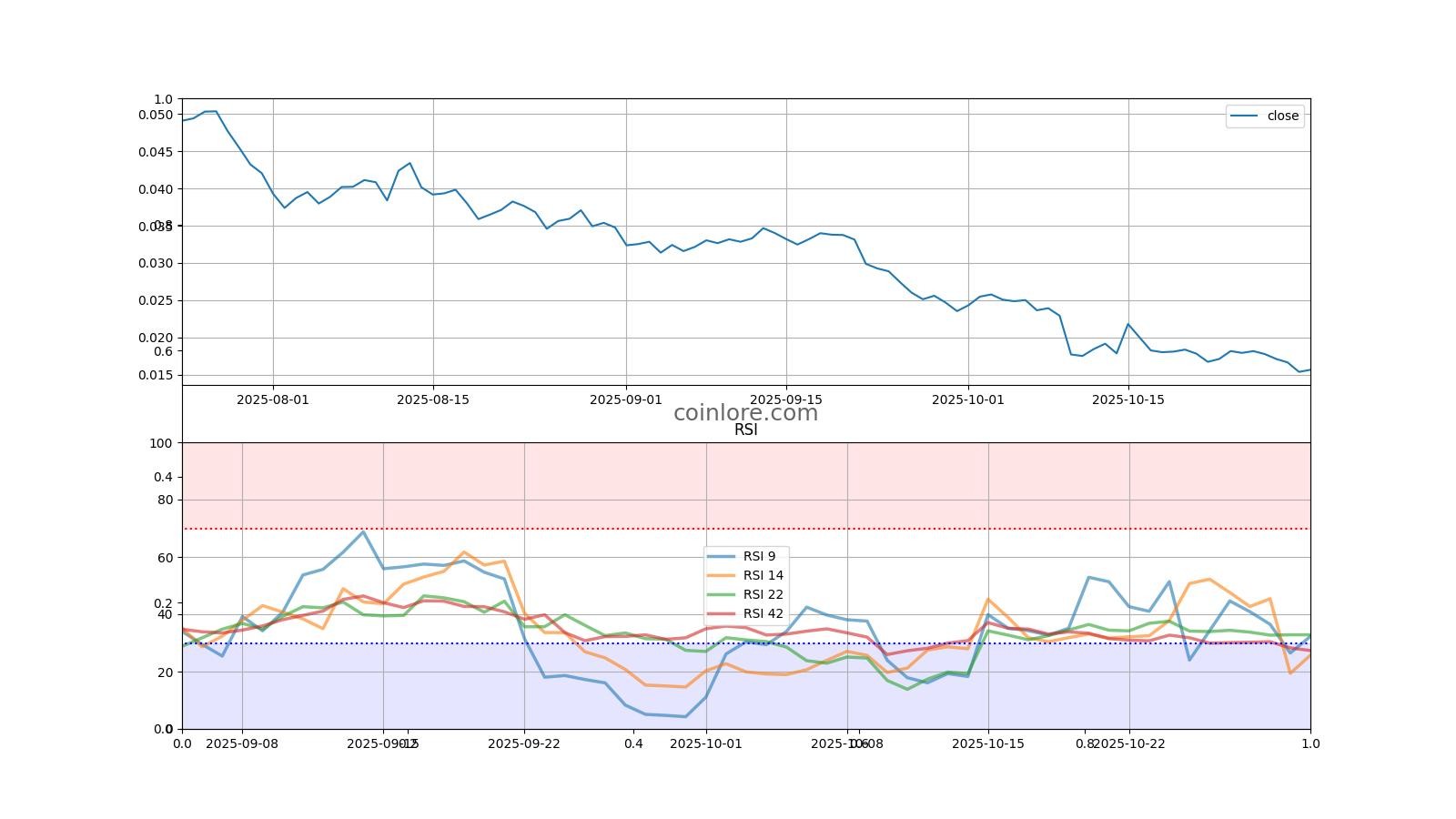 Pocket Network RSI indicator
