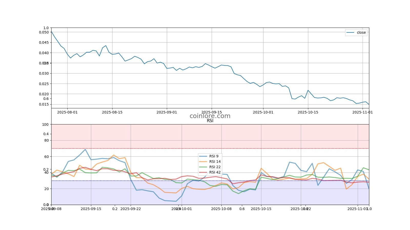 Pocket Network RSI indicator