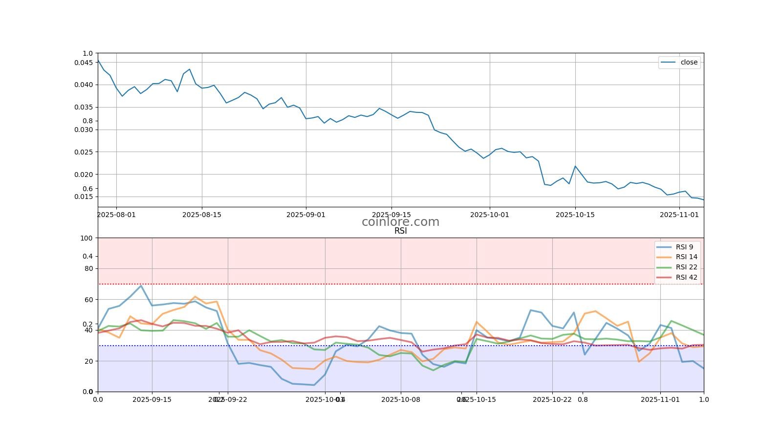 Pocket Network RSI indicator
