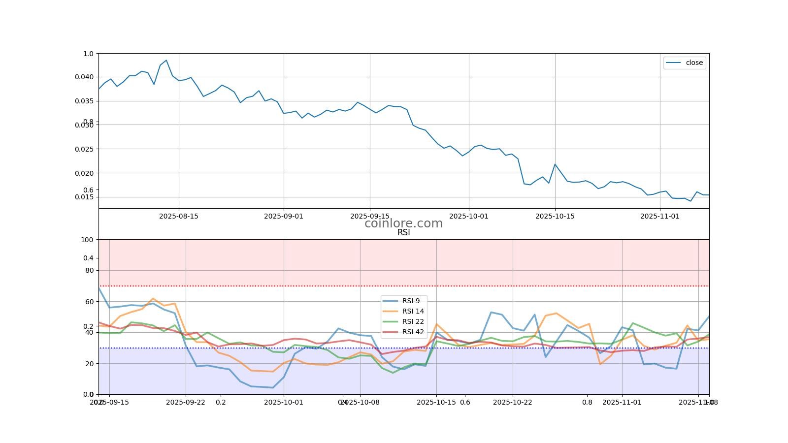 포켓네트워크 RSI indicator