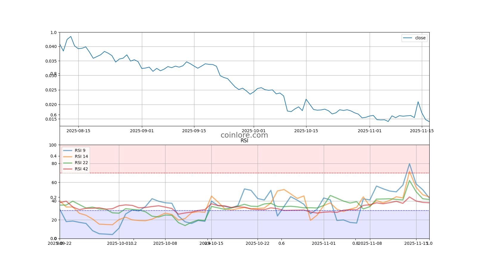 Pocket Network RSI indicator