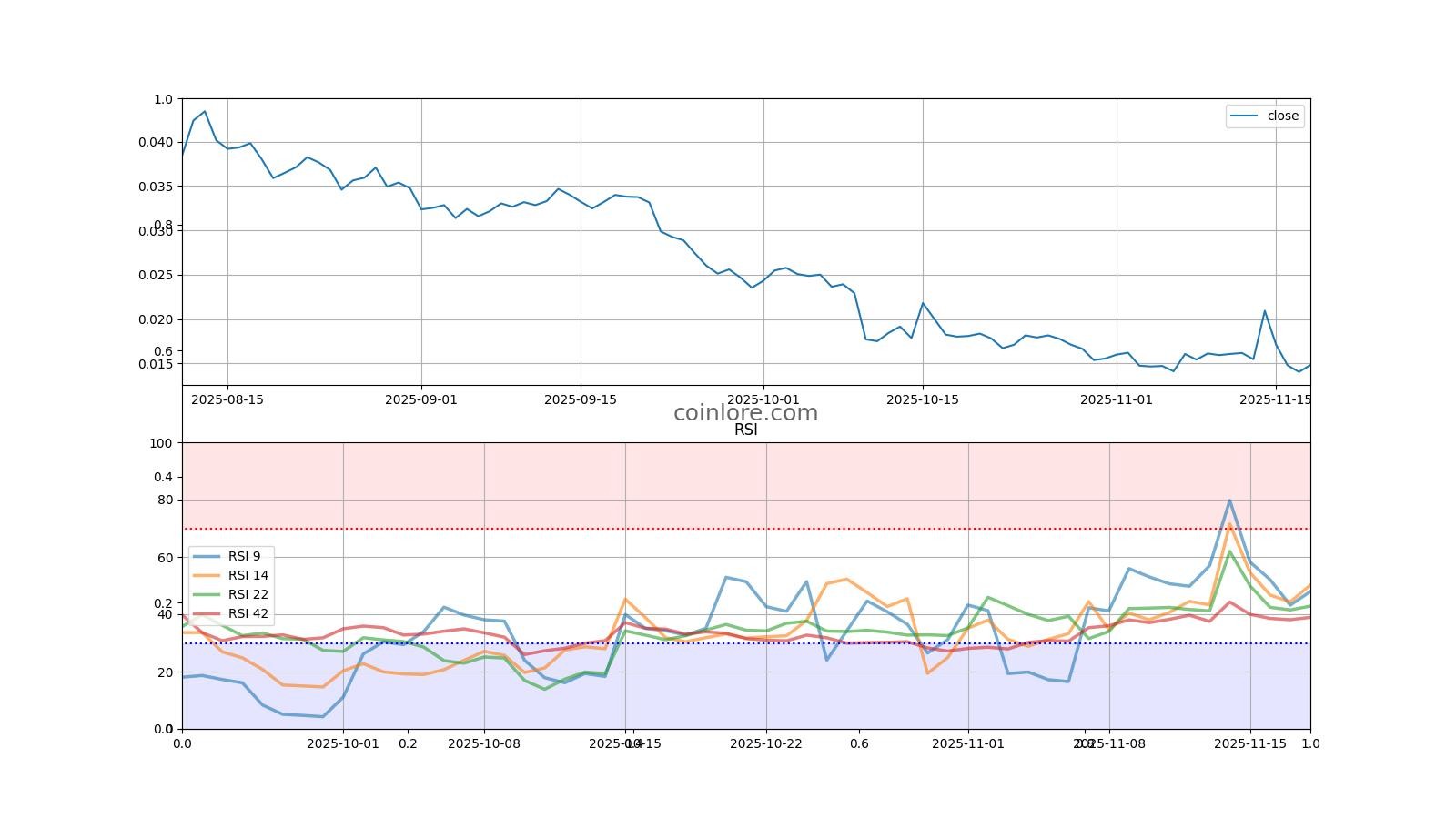 Pocket Network RSI indicator