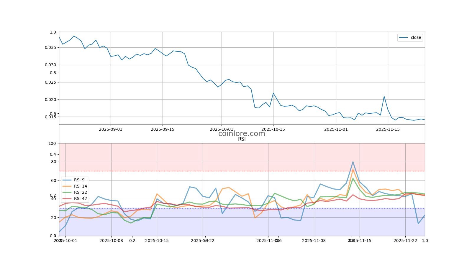 Pocket Network RSI indicator