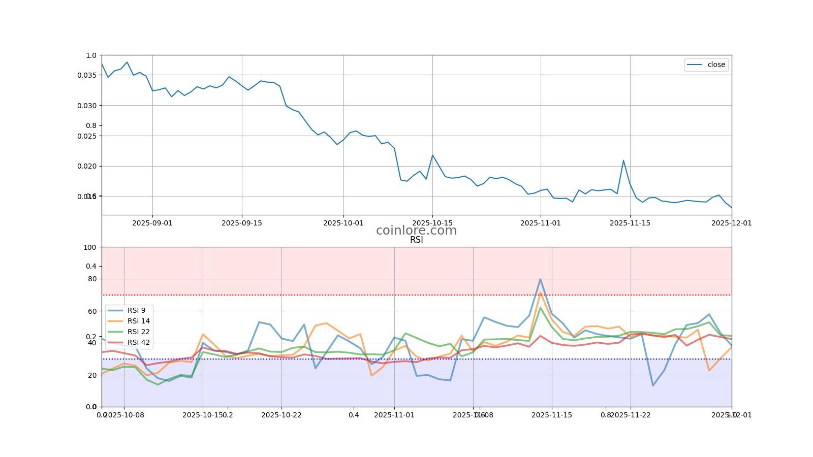 Pocket Network RSI indicator