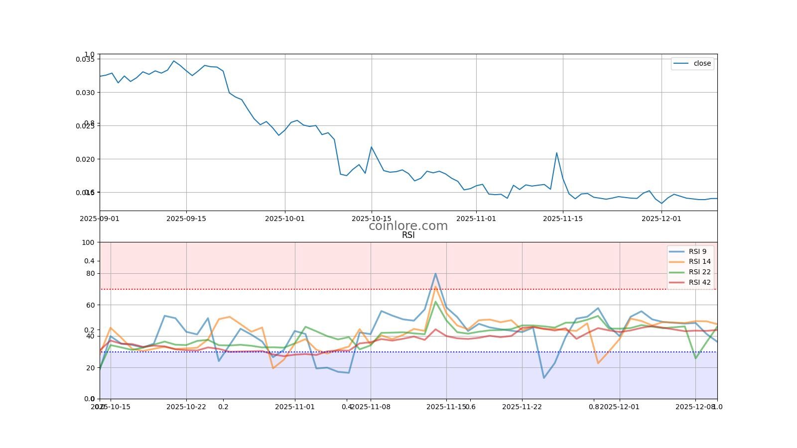 Pocket Network RSI indicator