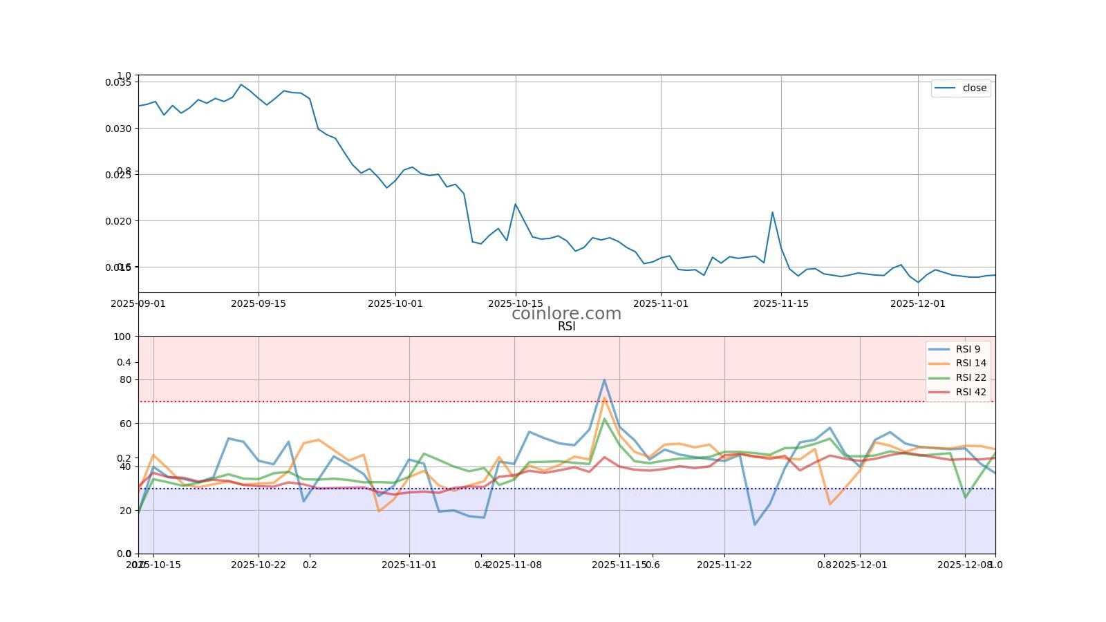 Pocket Network RSI indicator