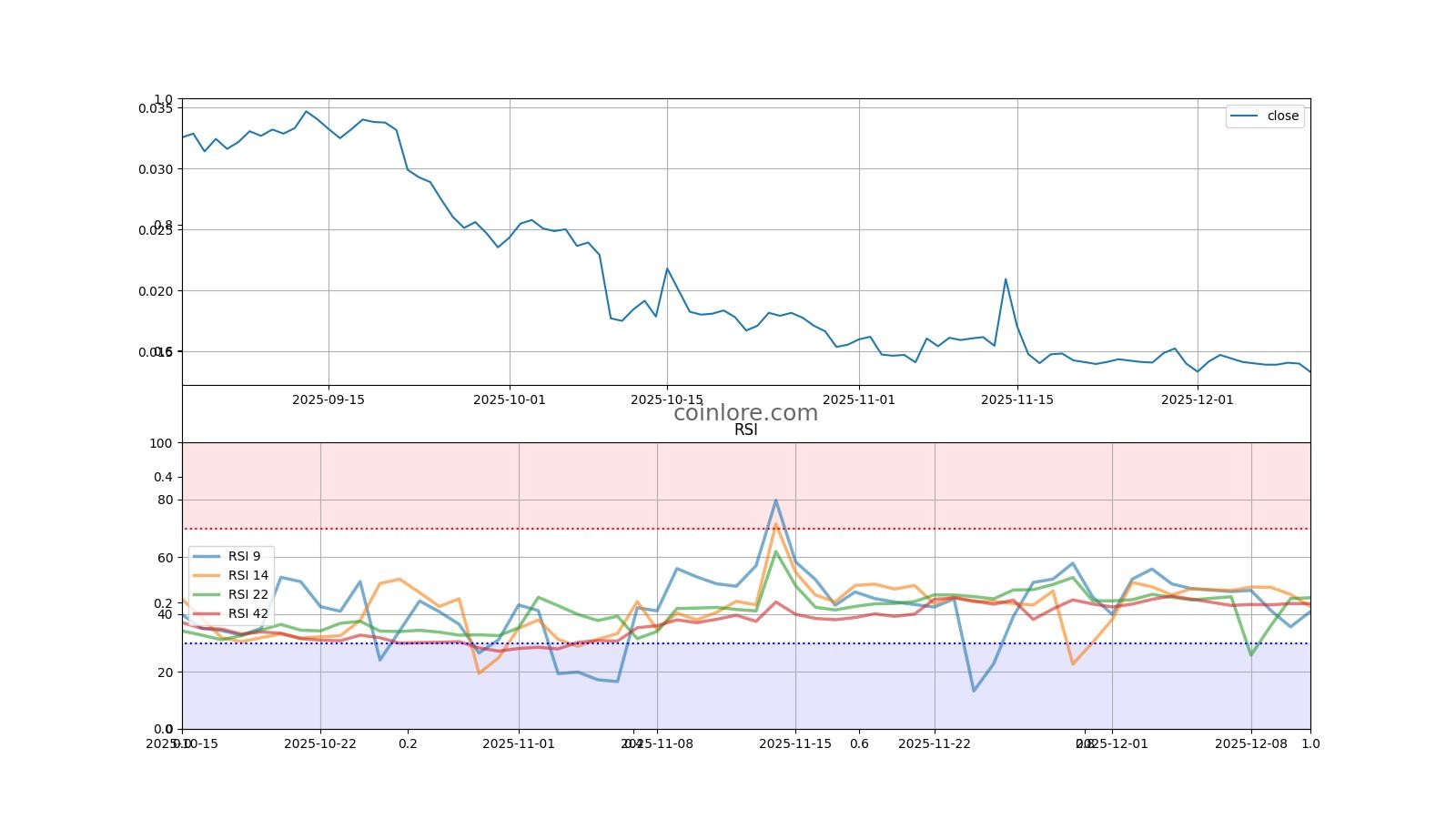 Pocket Network RSI indicator