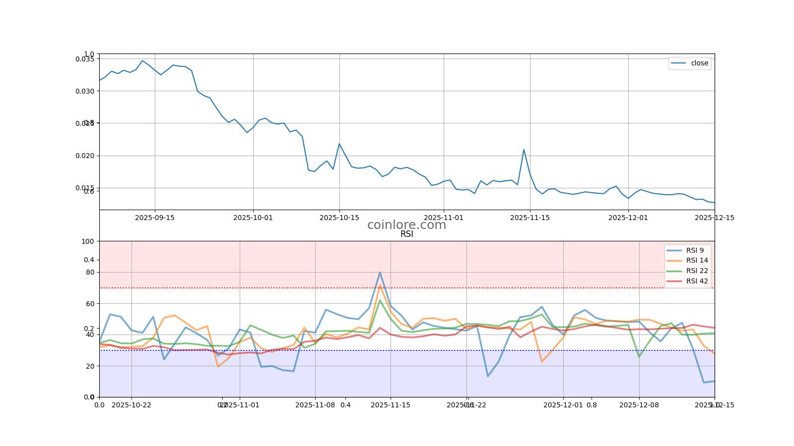Pocket Network RSI indicator