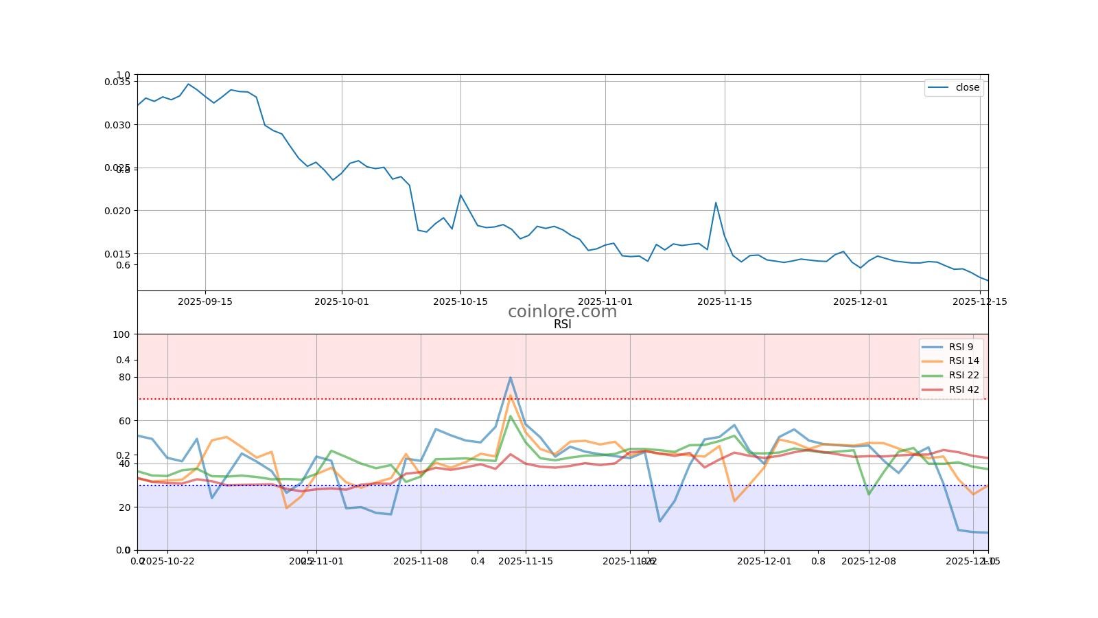 Pocket Network RSI indicator