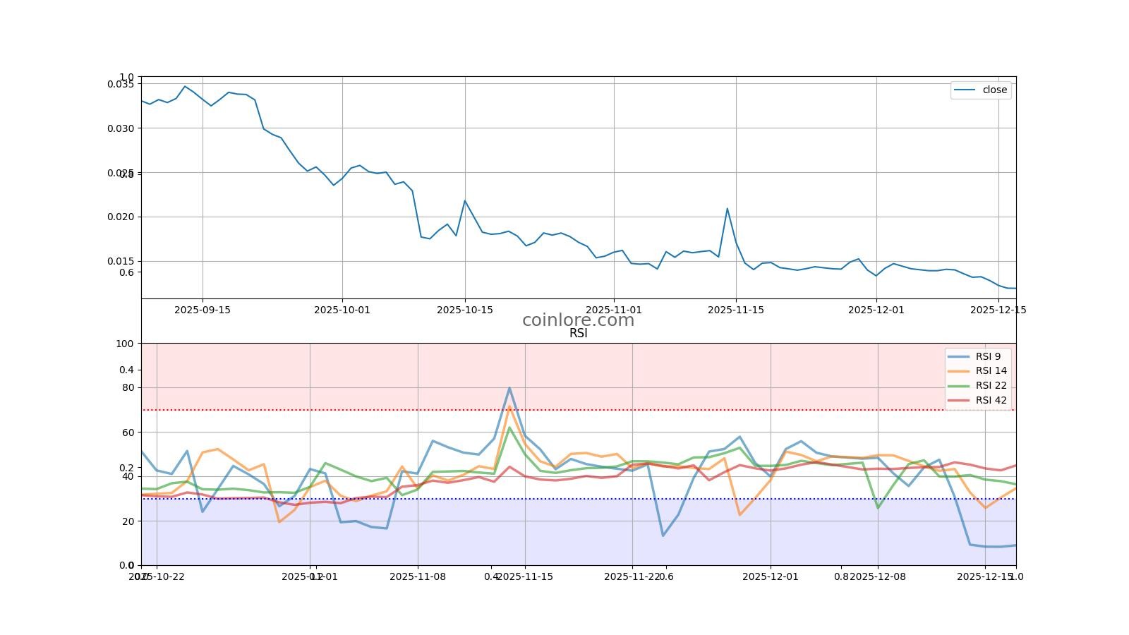 Pocket Network RSI indicator