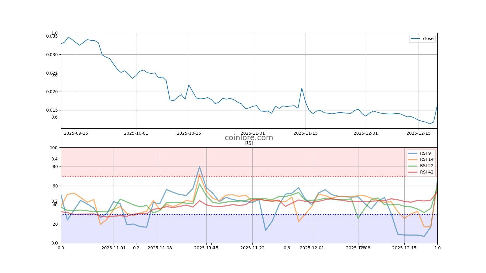 Pocket Network RSI indicator