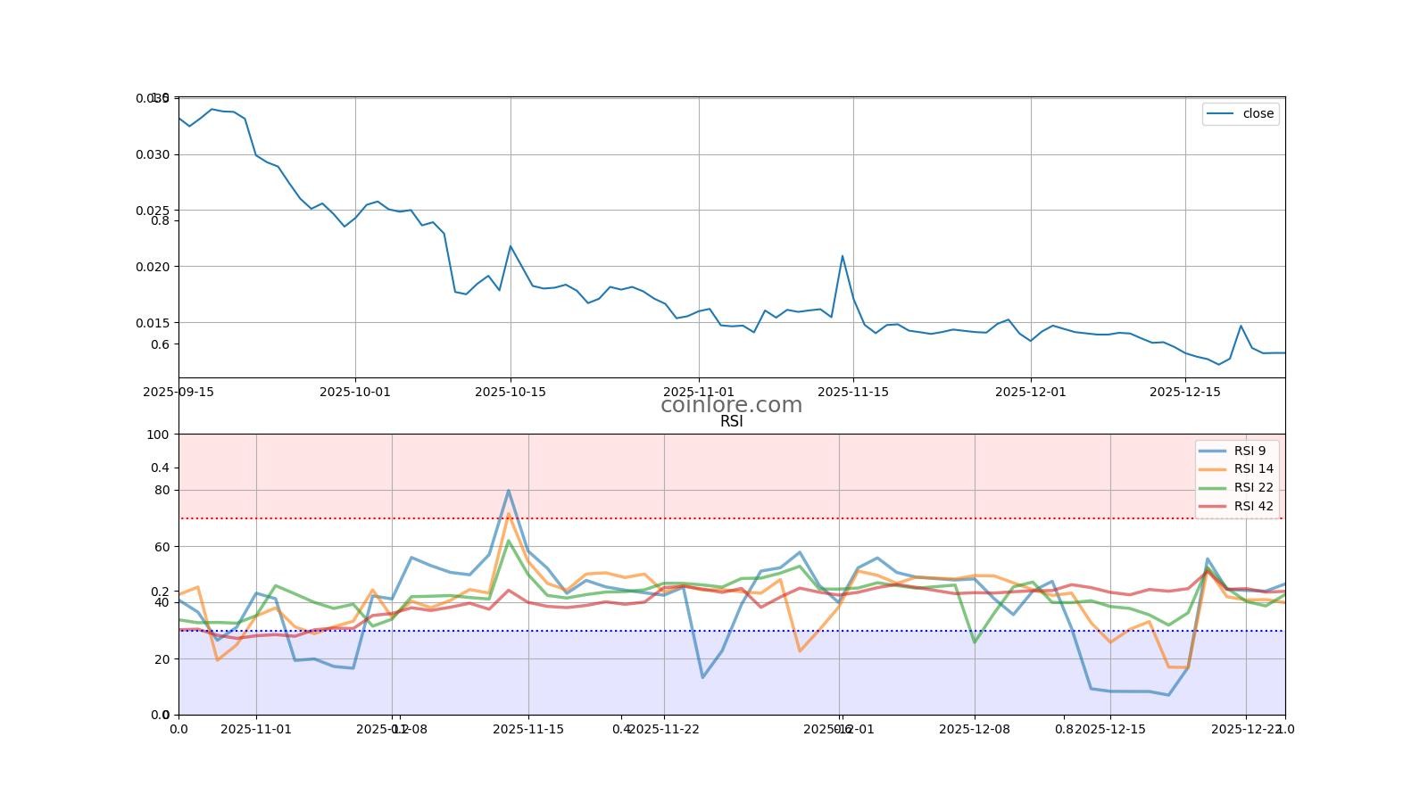 Pocket Network RSI indicator