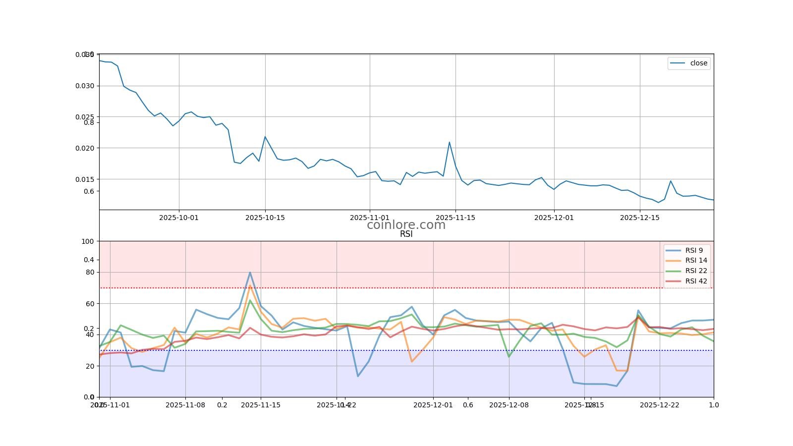 Pocket Network RSI indicator