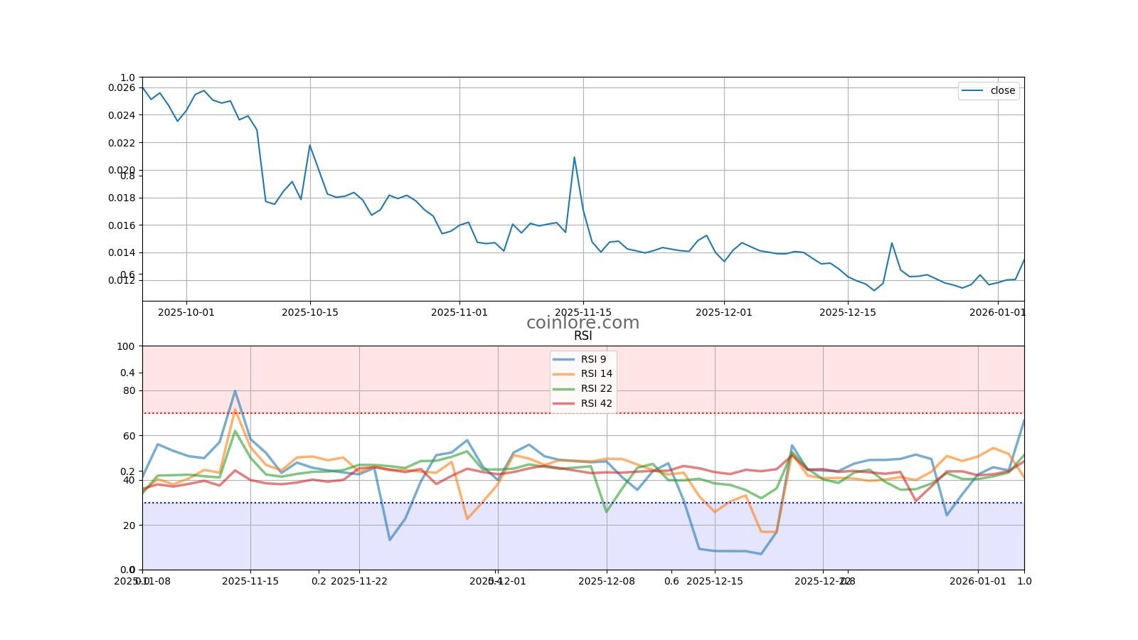 Pocket Network RSI indicator