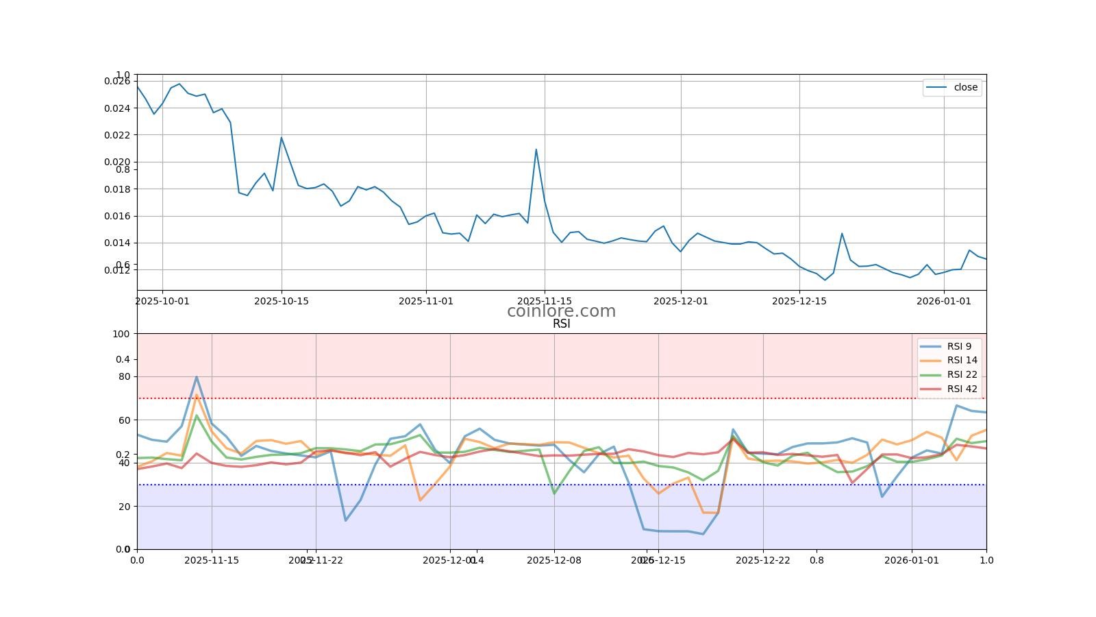 Pocket Network RSI indicator