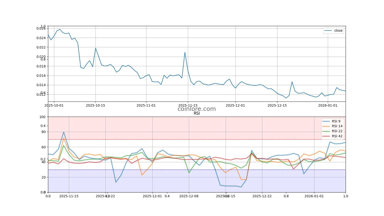 Pocket Network RSI indicator