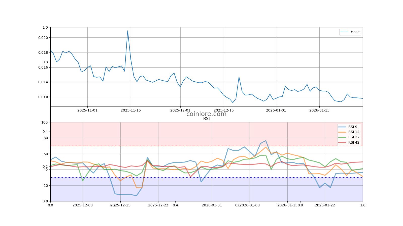Pocket Network RSI indicator
