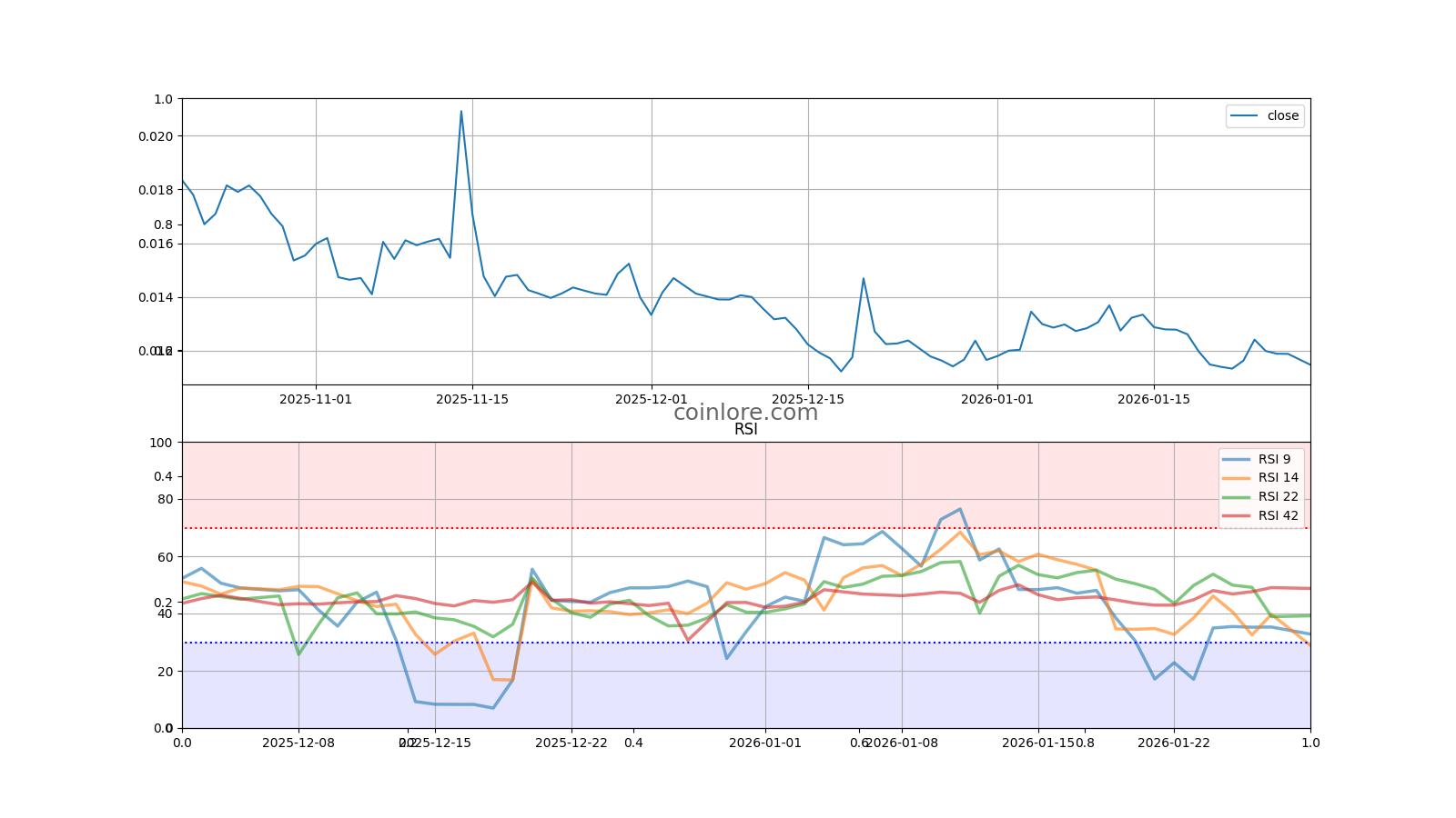 Pocket Network RSI indicator