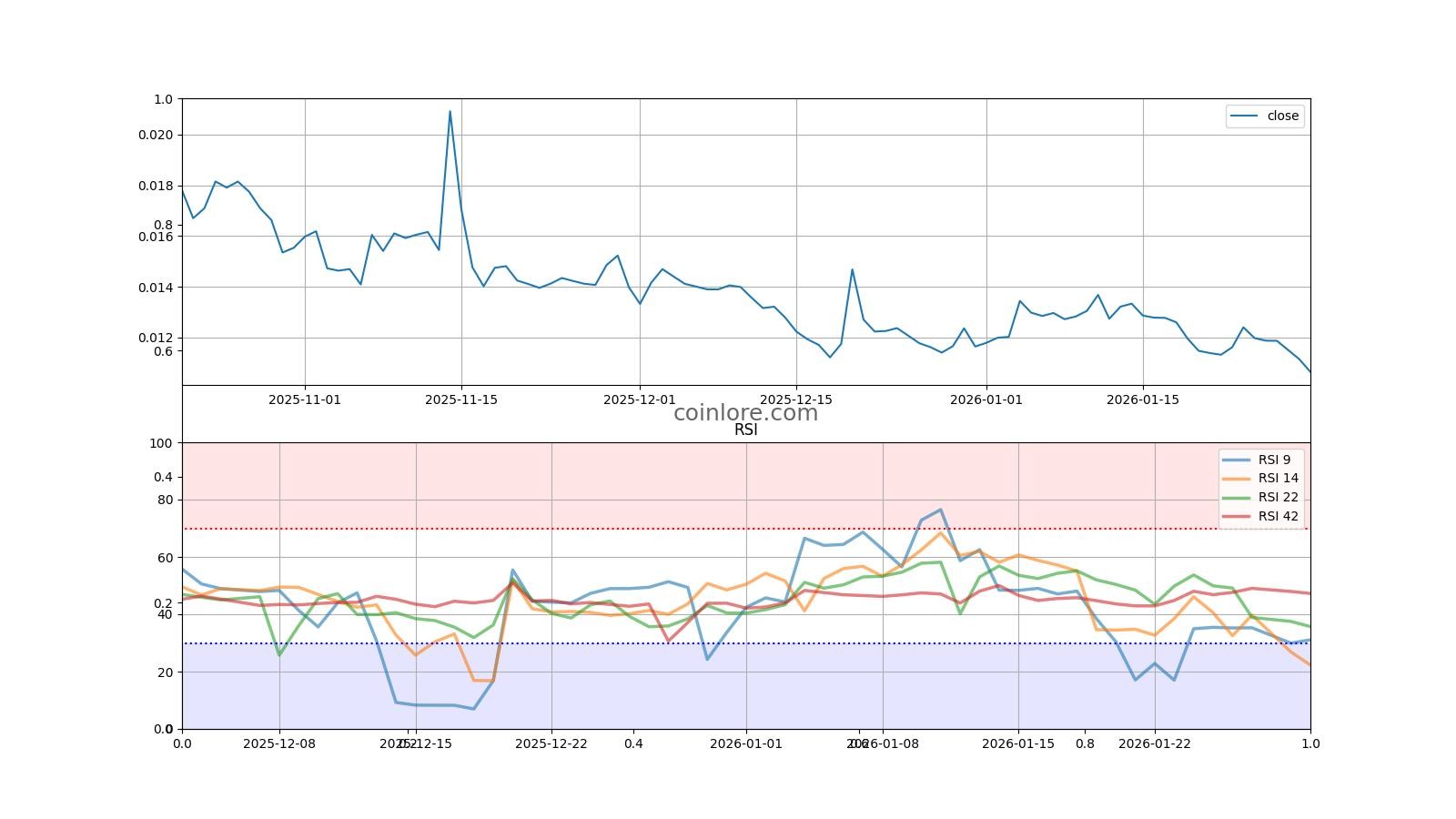 Pocket Network RSI indicator