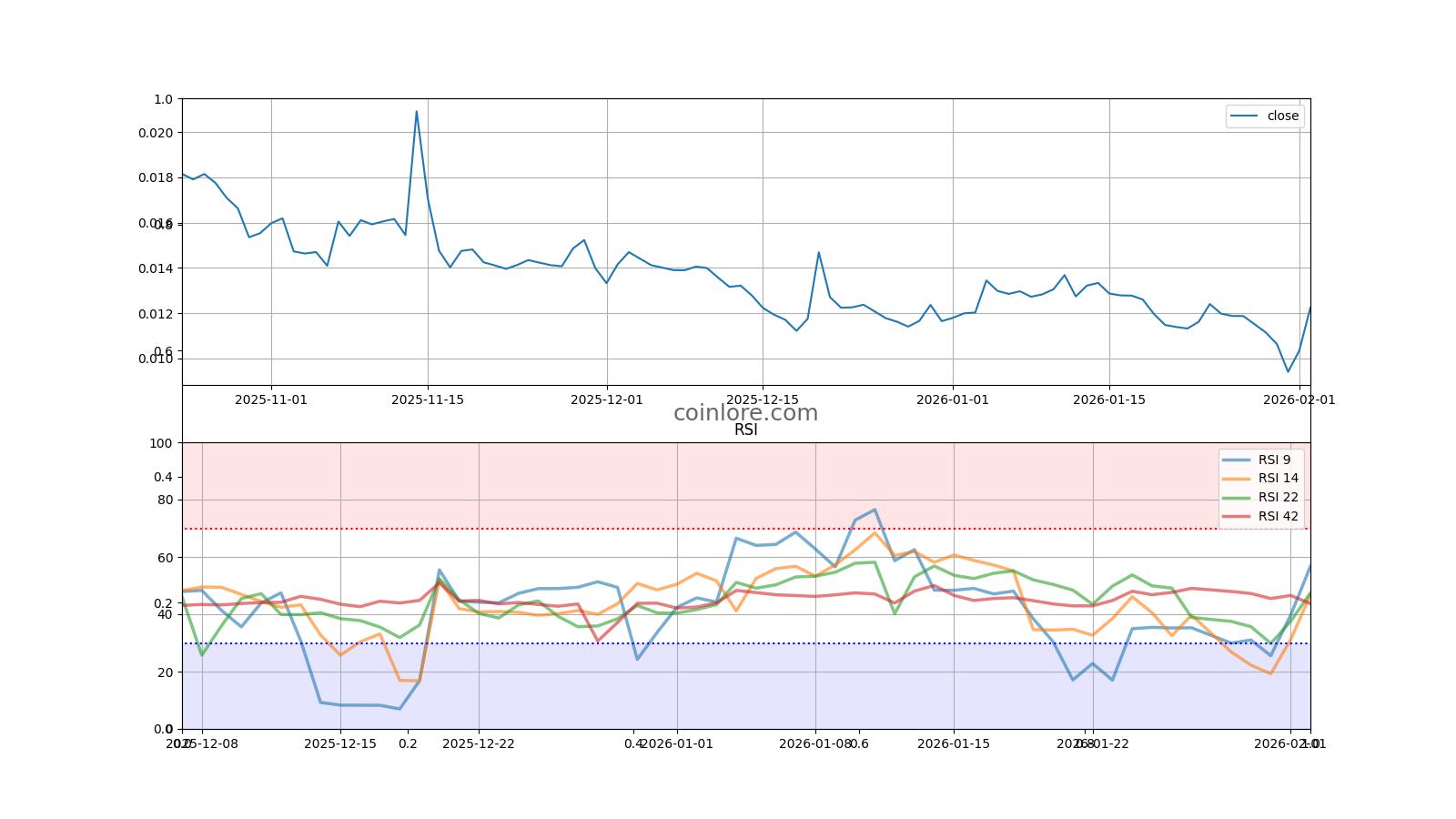 Pocket Network RSI indicator