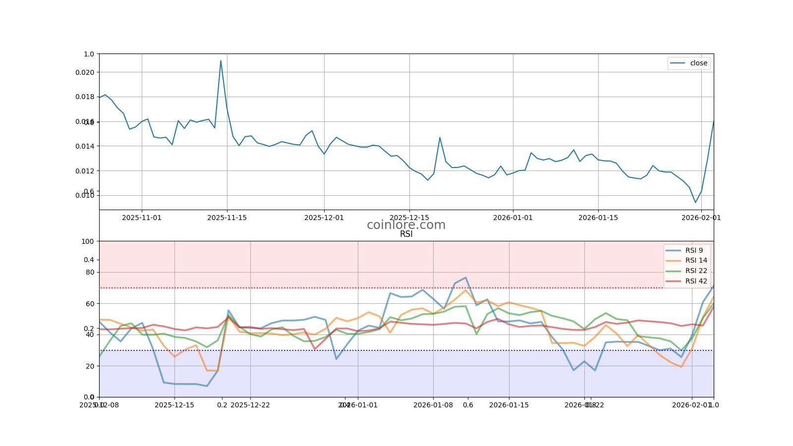 Pocket Network RSI indicator