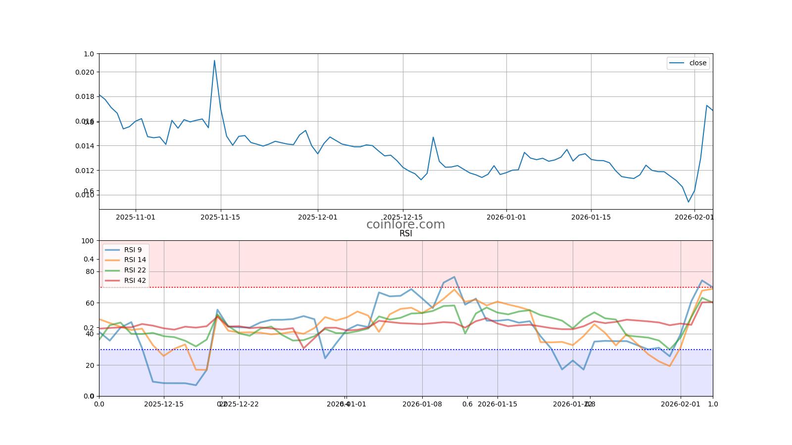 Pocket Network RSI indicator