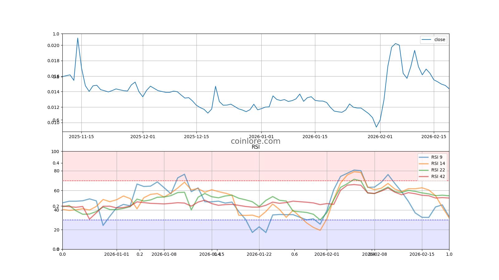 Pocket Network RSI indicator