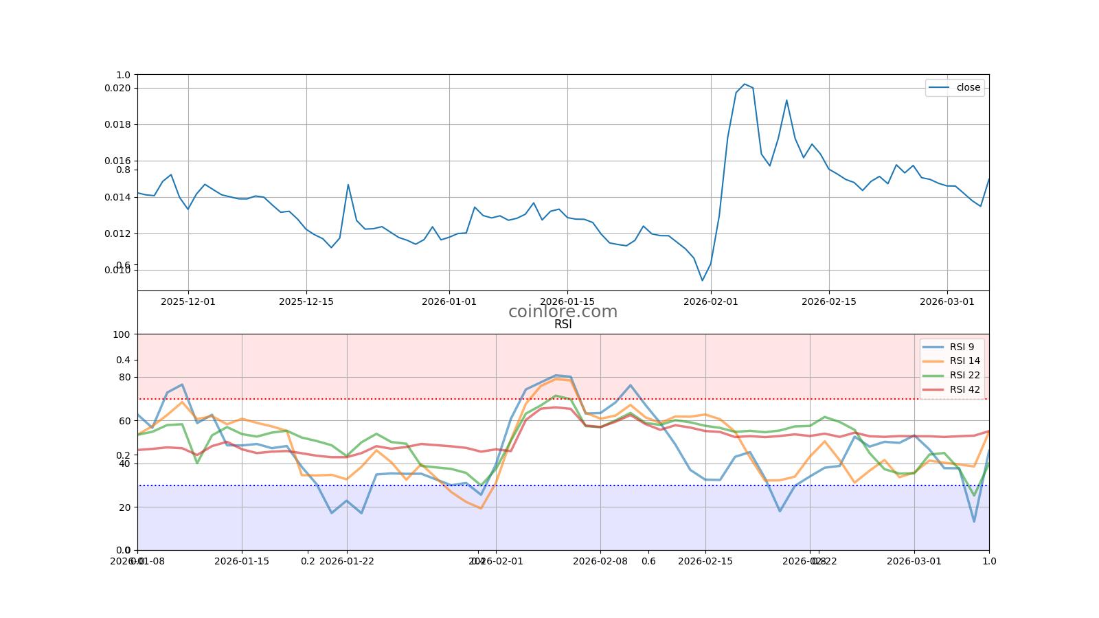Pocket Network RSI indicator