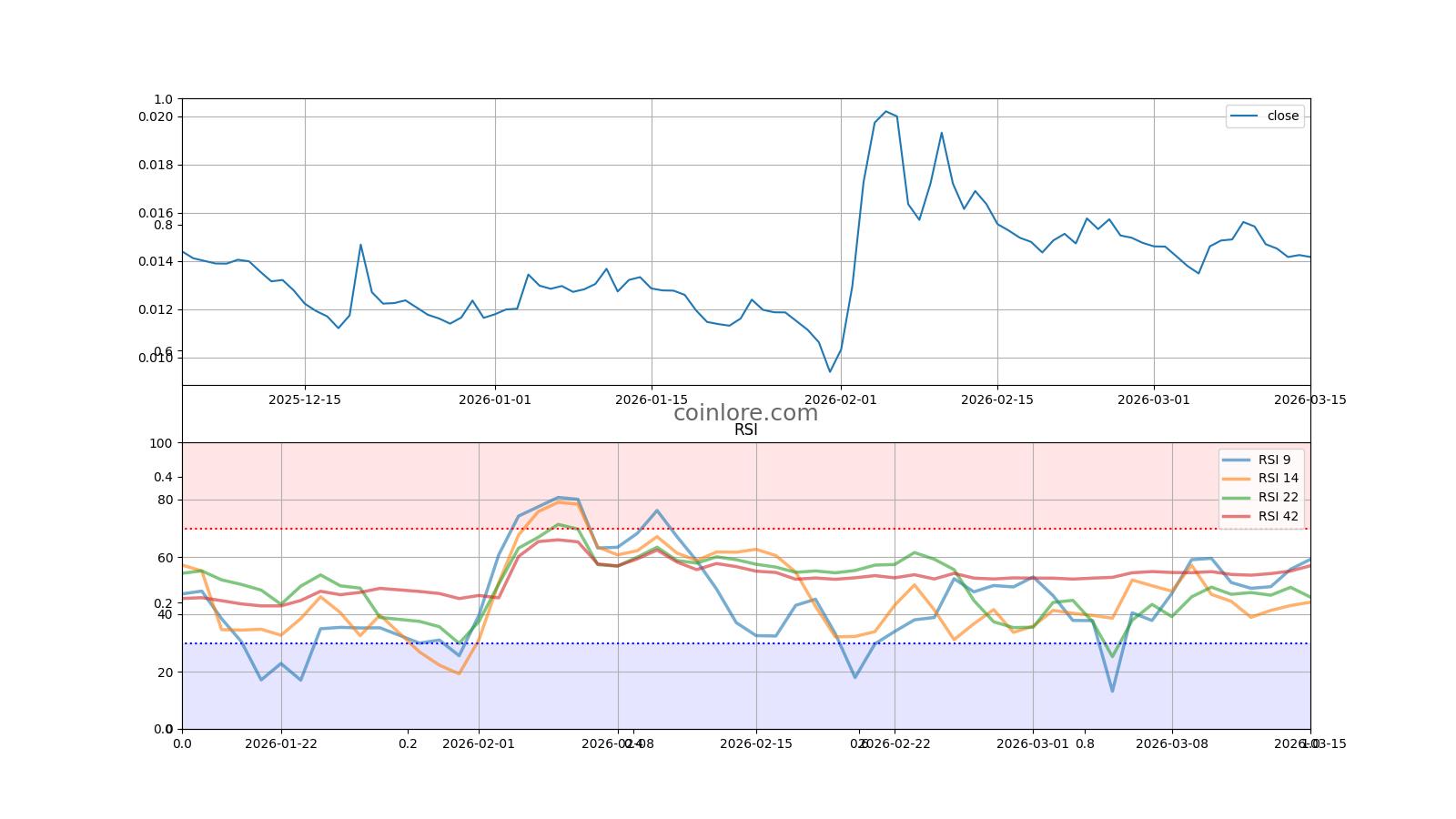 Pocket Network RSI indicator