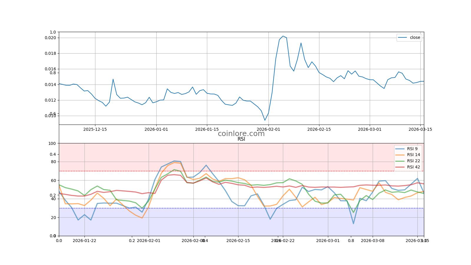 Pocket Network RSI indicator