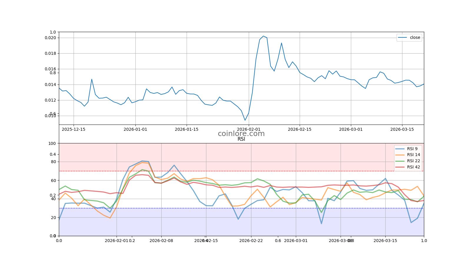 Pocket Network RSI indicator